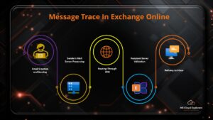 How To Run Extended Message Trace In Microsoft 365 - MS Cloud Explorers
