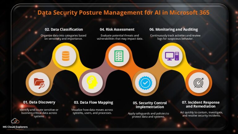 DSPM for AI in Microsoft 365 Compliance Center: A Comprehensive Guide ...