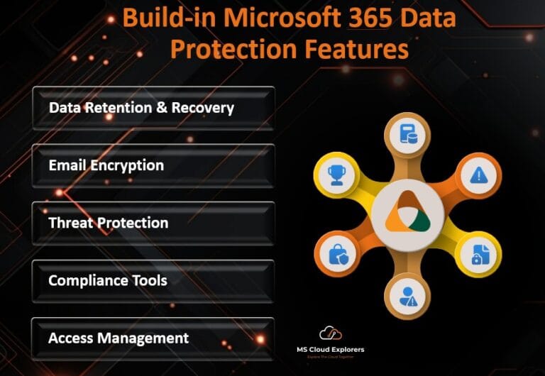 Microsoft 365 Data Protection: The Ultimate Guide To Secure Your Cloud ...
