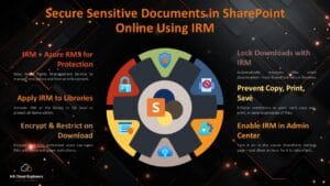 Secure Sensitive Documents In SharePoint Online Using Information ...