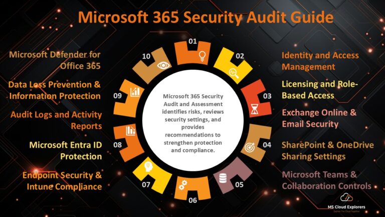 Dont Get Hacked In 2025 Perform Microsoft 365 Security Audit And Assessment Now Ms Cloud
