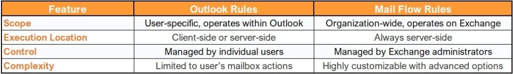 Mail Flow Rules In Exchange Online: A Comprehensive Guide - MS Cloud ...