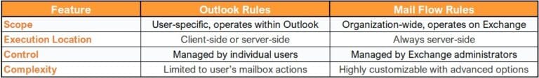 Mail Flow Rules In Exchange Online: A Comprehensive Guide - MS Cloud ...